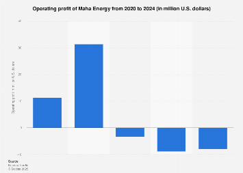 Maha Energy operating profit 2023 | Statista