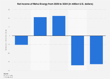 Maha Energy net income 2023 | Statista