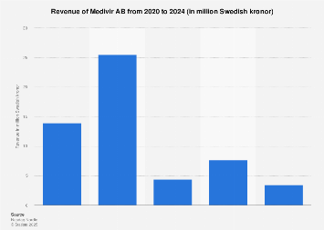 Medivir AB revenue 2023| Statista