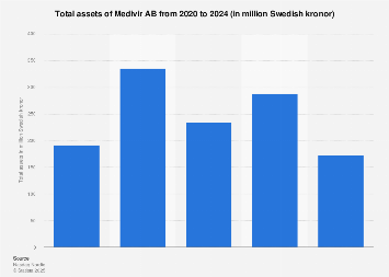 Medivir AB total assets 2023 | Statista