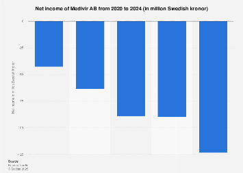 Medivir AB net income 2023| Statista