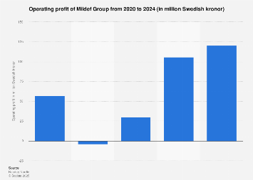 Mildef Group operating profit 2023| Statista