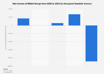 Mildef Group net income 2023| Statista