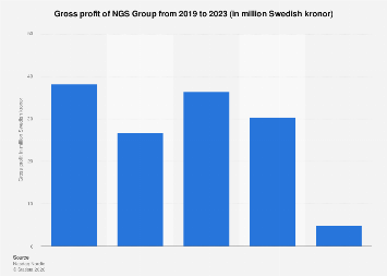 NGS Group gross profit 2023| Statista