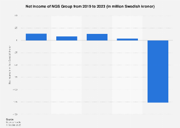 NGS Group net income 2023| Statista