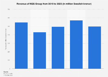 NGS Group revenue 2023| Statista