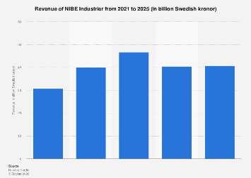 NIBE Industrier revenue 2025| Statista
