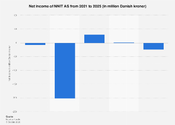 NNIT AS net income 2025| Statista