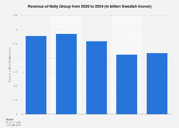 Nelly Group revenue 2023| Statista
