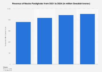 Neobo Fastigheter revenue 2023 | Statista