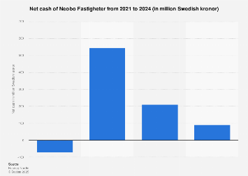 Neobo Fastigheter net cash 2023| Statista