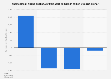 Neobo Fastigheter net income 2023| Statista