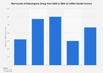 Netcompany Group net income 2023| Statista
