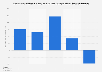 Netel Holding net income 2023| Statista