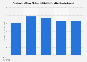 Nobia AB total equity 2023 | Statista