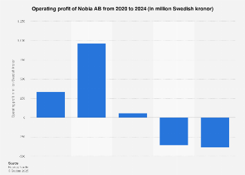 Nobia AB operating profit 2023| Statista
