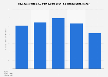 Nobia AB revenue 2023| Statista