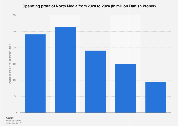 North Media operating profit 2023| Statista