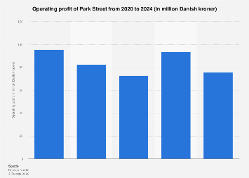 Park Street operating profit 2024| Statista