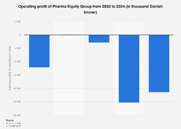 Pharma Equity Group operating profit 2023| Statista