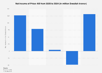 Pricer AB net income 2023| Statista