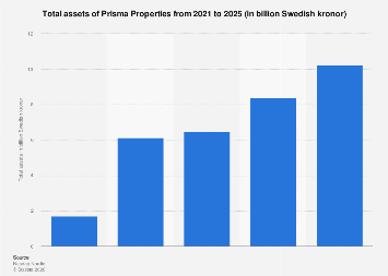 Prisma Properties total assets 2025| Statista
