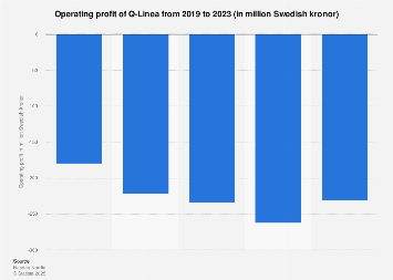 Q-Linea operating profit 2023| Statista