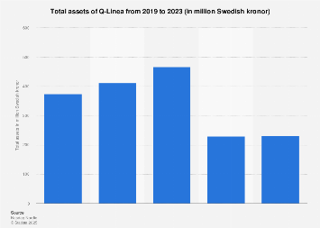 Q-Linea total assets 2023| Statista