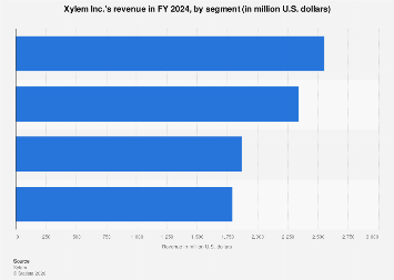 Xylem's revenue by segment 2024| Statista