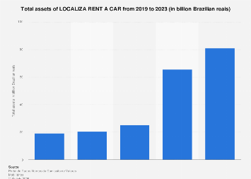 LOCALIZA RENT A CAR total assets 2023 | Statista