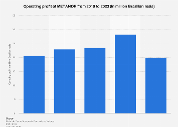 METANOR operating profit 2023| Statista