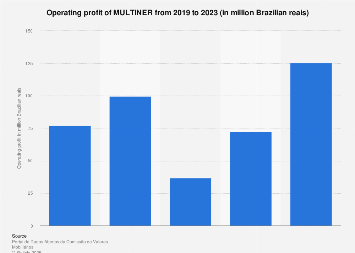 MULTINER operating profit 2023| Statista
