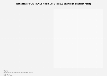 PDG REALTY net cash 2023| Statista