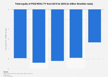 PDG REALTY total equity 2023 | Statista