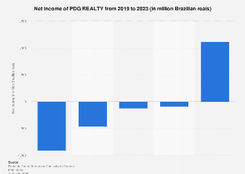 PDG REALTY net income 2023 | Statista