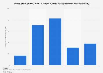 PDG REALTY gross profit 2023 | Statista