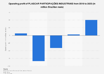 PLASCAR PARTICIPAÇÕES INDUSTRIAIS operating profit 2023| Statista