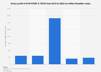 SYN PROP & TECH gross profit 2023| Statista