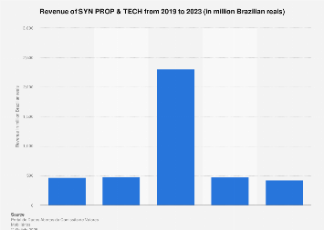 SYN PROP & TECH revenue 2023| Statista