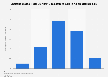 TAURUS ARMAS operating profit 2023| Statista