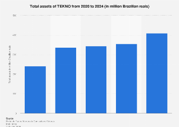 TEKNO total assets 2024| Statista