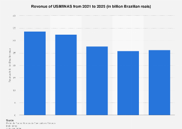 USIMINAS revenue 2025| Statista