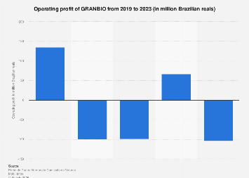 GRANBIO operating profit 2023 | Statista