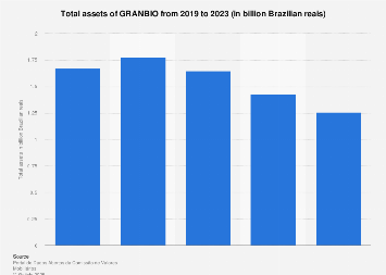GRANBIO total assets 2023 | Statista