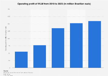 WLM operating profit 2023| Statista