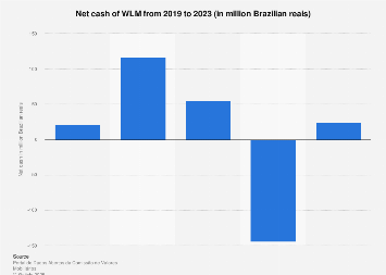 WLM net cash 2023| Statista