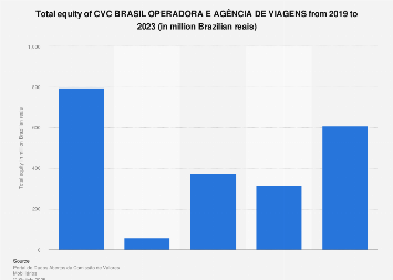 CVC BRASIL OPERADORA E AGÊNCIA DE VIAGENS total equity 2023 | Statista