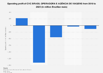CVC BRASIL OPERADORA E AGÊNCIA DE VIAGENS operating profit 2023| Statista