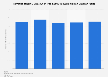DUKE ENERGY INT revenue 2023| Statista