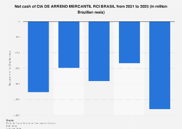 CIA DE ARREND MERCANTIL RCI BRASIL net cash 2024| Statista